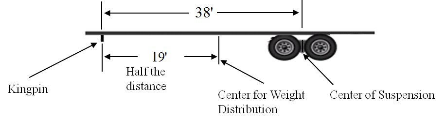 Weight Distribution on a Flatbed Trailer: 5 Tips for Success